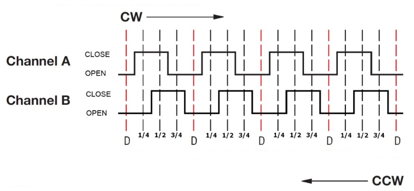 Encoders de Quadratura - Funcionamento - Aprenda com a Mokka!